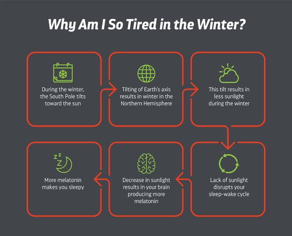 How to Beat Winter Fatigue [Tips for Tiredness & Extreme Fatigue in Winter]