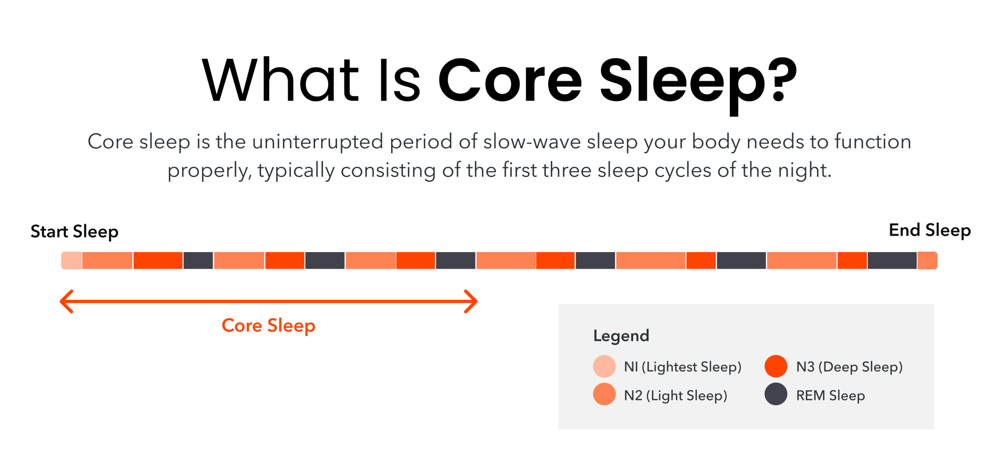 What Is Core Sleep? [Meaning, Benefits & How Much You Need]
